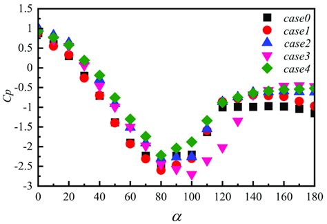 Distribution Of Pressure Coefficient Around Circular Cylinder For