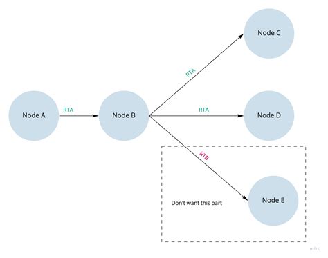 Database Neo4j Query Without Specifying Relation Type Stack Overflow