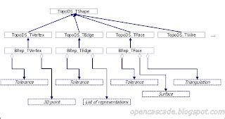 Topology And Geometry In Open Cascade Part Open Cascade Notes
