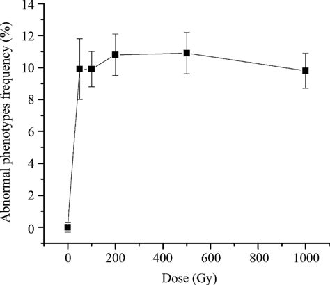 Effect Of 12 C 6 Heavy Ions On The Malformation Frequency Of S