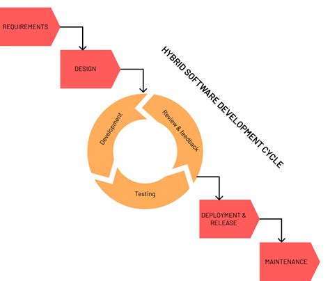 Hybrid Project Management For Situation When Agile Doesnt Fit