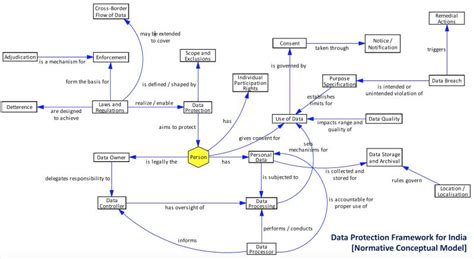Dr Pallab Saha On Linkedin Demystifying The Data Protection Framework