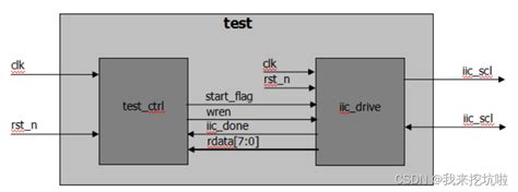 单片机通信协议FPGA c语言应用之iic篇