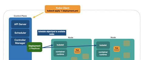 Kubernetes 101 Part Iv Deployments Dev Community