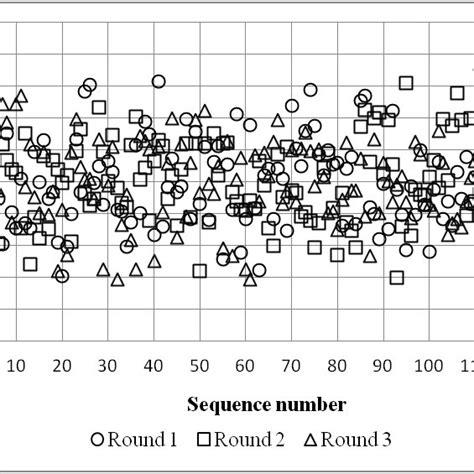 Scatter Chart Of The Correlation Test Results On Whole Block Cipher