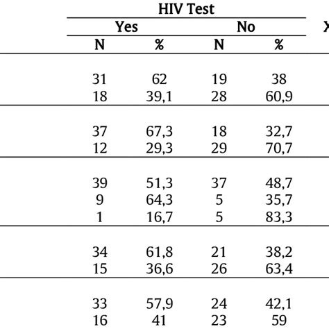 Bivariate Analysis Of The Correlation Between Factors And Predisposing Download Scientific