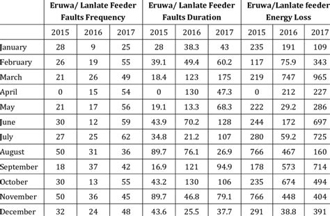 Modeling Data Of Fault Frequencies Fault Durations And Energy Loss