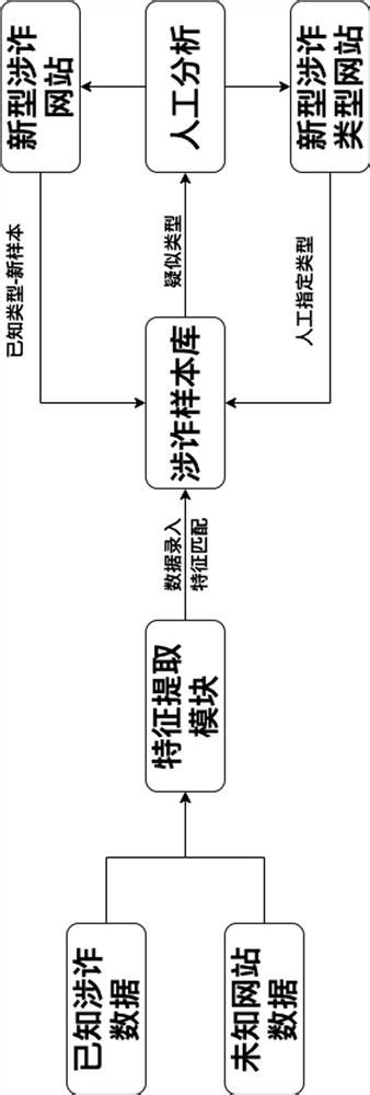 fraud website identification method and system based on picture