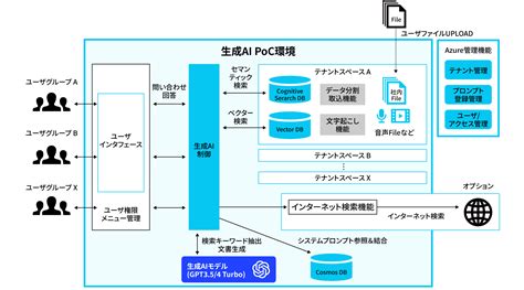 生成ai基盤構築導入サービス I Digio Next Ai Chatbot｜丸紅i Digioホールディングス株式会社