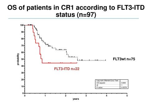 Ppt Flt3 Itd And Npm1 Gene Mutations Powerpoint Presentation Free Download Id 4542523