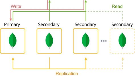 Sergey Novitskiy On Linkedin Mongodb Replica Set Replica Set Arbiter High Loads High