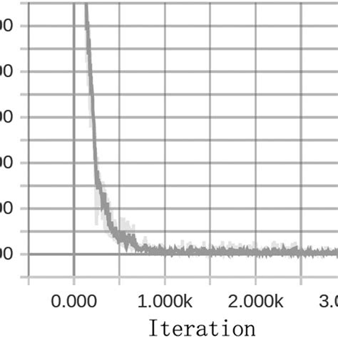 The Loss Graph During Training The Loss Was Defined As The Cross
