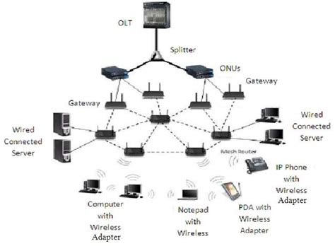 Architecture Of Fiwi Network Download Scientific Diagram