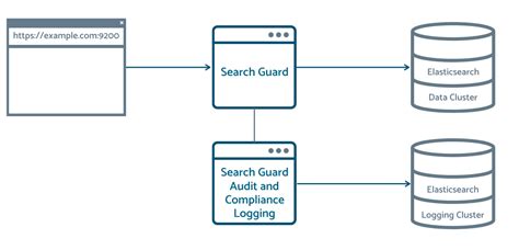 How Immutable Indices Help You To Stay Gdpr Compliant Search Guard