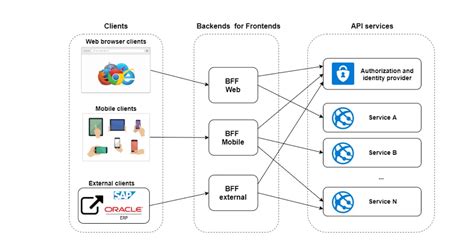 Javinpaul On Twitter How Does The Bff Backend For Frontend Pattern Work Buffly