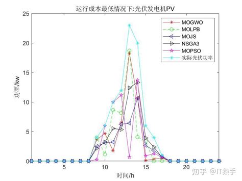 五种多目标优化算法（mogwo、molpb、mojs、nsga3、mopso）求解微电网多目标优化调度（matlab） 知乎