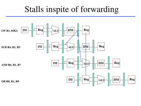 Ppt Pipelining Basic And Intermediate Concepts Powerpoint Presentation Id3214597