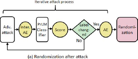 Figure 3 From Rethinking Textual Adversarial Defense For Pre Trained Language Models Semantic