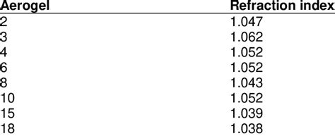 Refraction Index For The Aerogel Samples Calculated By The