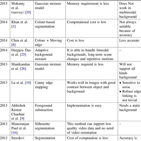 Survey Of Different Segmentation Algorithms Download Scientific Diagram