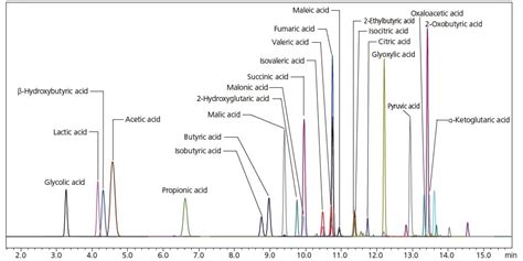 Lcmsms Method Package For Short Chain Fatty Acids Shimadzu Shimadzu Corporation