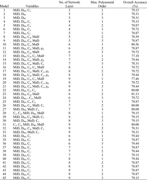 Summary Of Gmdh Neural Network Models Download Table