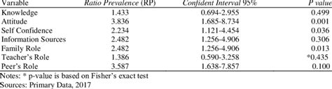 Recapitulation Of Bivariate Analysis Results Chi Square Download Scientific Diagram