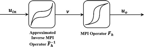 The Feedforward Hysteresis Inversion Download Scientific Diagram