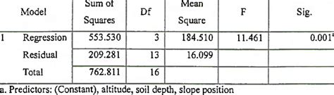 Anova Table Of Multiple Regression Analysis Download Table