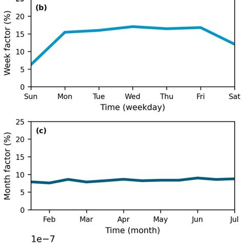 Temporal Disaggregation Factor And Its Components A Hourly Factor Download Scientific