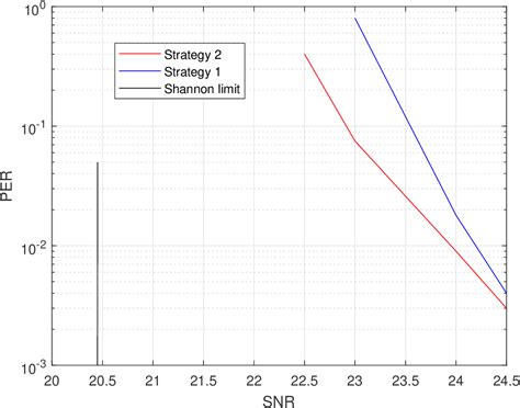 Figure 4 9 From Design Of High Rate Rcm Ldgm Codes Semantic Scholar