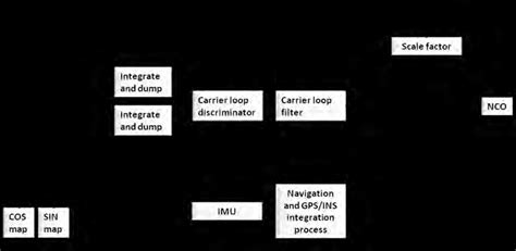 Standard Carrier Tracking Loop Using Ins Doppler Aiding Download