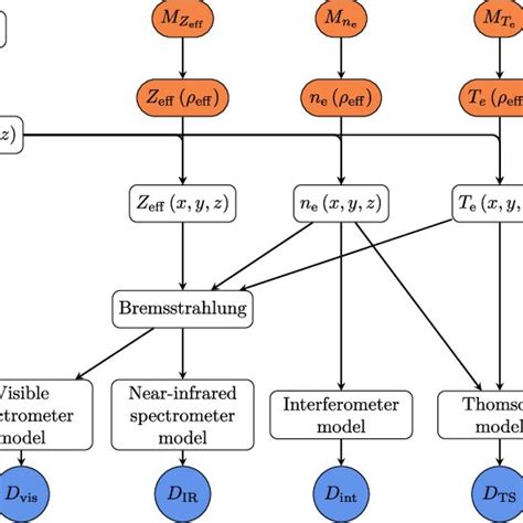 A Simplified Version Of The Minerva Graph Representing The Bayesian Download Scientific Diagram