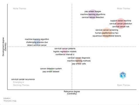 Figure 4 From A Bibliometric Review Of Predictive Modelling For Cervical Cancer Risk Semantic