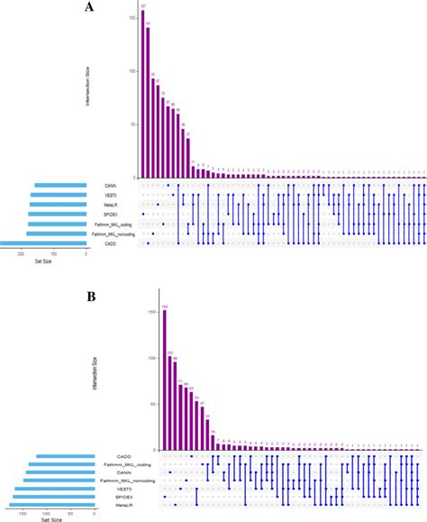 Comparison Of The Candidate Driver Genes Predicted By Seven Models With Download Scientific