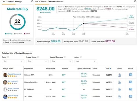 After A 100 Rally Since April Lets Look At Who Owns Oracle Stock Orcl