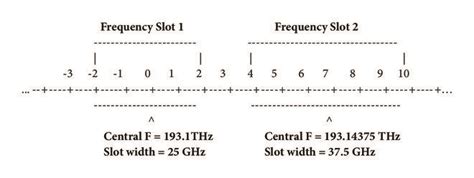 Frequency Slot Example From The Flexi Grid Optical Network Standard 5 Download Scientific