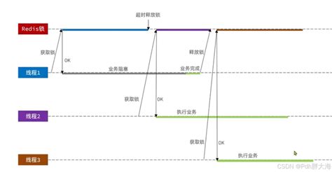 Redis如何实现分布式锁java中redis怎么如何实现分布式怎么释放锁的 Csdn博客 Redis如何实现分布式锁java中redis怎么如何实现分布式怎么释放锁的 Csdn博客