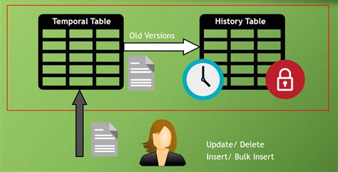 Time Travel In Sql Server 2016 With Temporal Tables Samirbehara