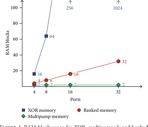 Figure 4 From A Scalable Unsegmented Multiport Memory For Fpga Based Systems Semantic Scholar