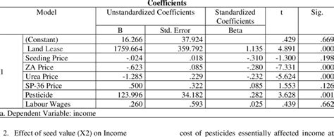 Multiple Linear Regression T Test Download Scientific Diagram