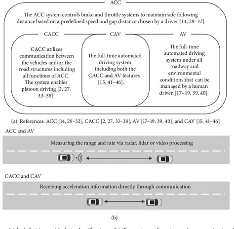 Figure 1 From Simulation Based Connected And Automated Vehicle Models On Highway Sections A