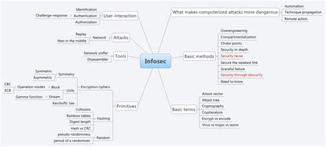 Infosec XMind Online Library