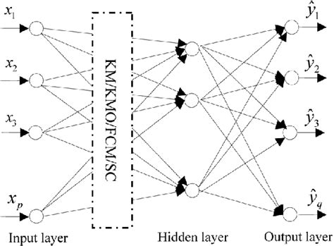 Traditional Rbfnn Variants Based On Clustering Algorithms Download