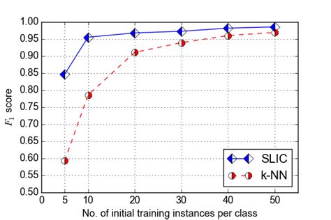 Classification Results On Isp Trace Overall Accuracy With 95