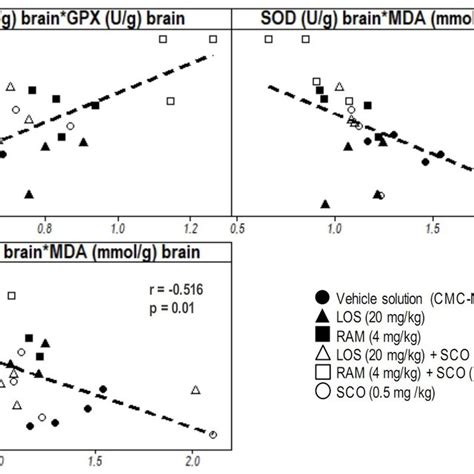 Correlative Analysis Of Biochemical Markers Determined From Brain