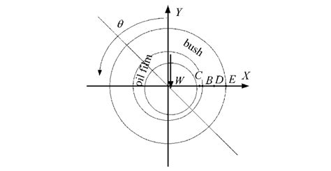 Schema Of A Cir Cular Journal Bear Ing Download Scientific Diagram