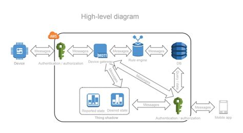 Amazon Iot Platform Diagram Ppt