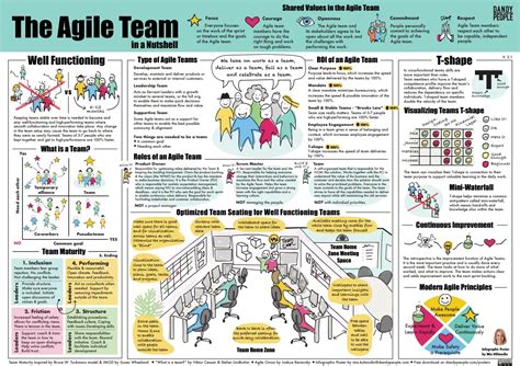 Game Changing Agile Collaboration Team Techniques Agile Project Management Agile Process