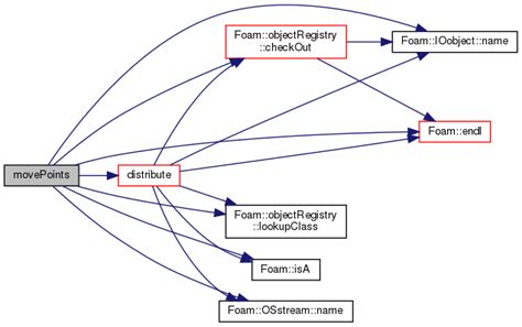 Meshobject Class Reference Openfoam Source Code Guide